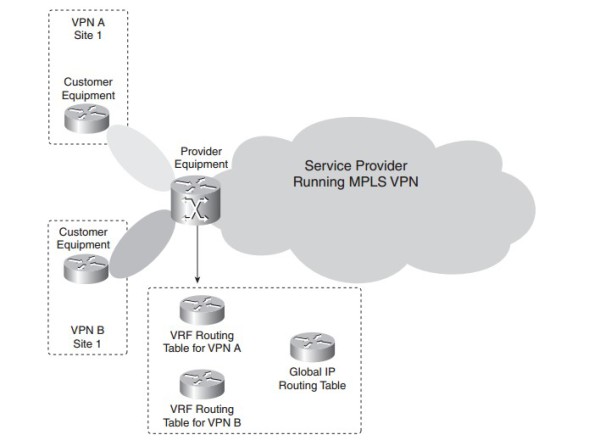 Kiến trúc tổng quan MPLS VPN: Virtual Routing Forwarding (VRF)